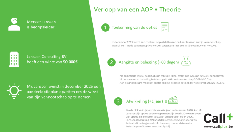 CallPlus - Het aandelenoptieplan omkaderd door een ruling