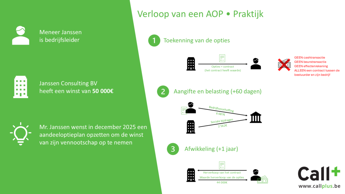 CallPlus - Het aandelenoptieplan omkaderd door een ruling